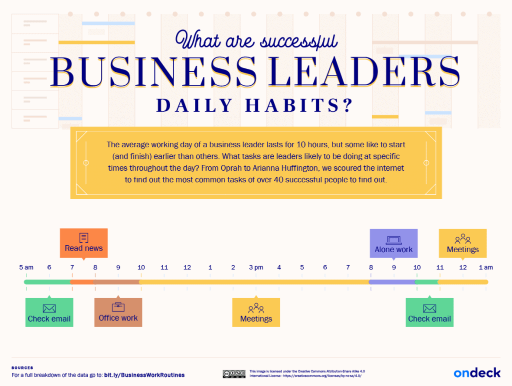 The Work Routines of 40 Successful Business Leaders | OnDeck