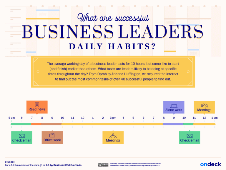 The Work Routines of 40 Successful Business Leaders | OnDeck
