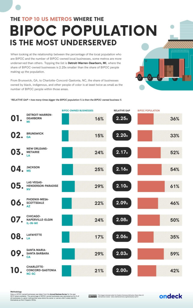 BIPOC Report: Where is BIPOC Population Most Underserved?