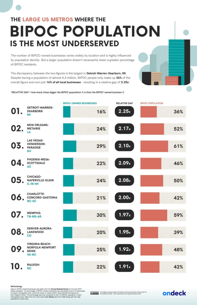 BIPOC Report: Where is BIPOC Population Most Underserved?