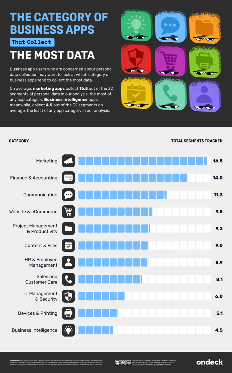 The Business Apps That Collect The Most and Least Data | OnDeck