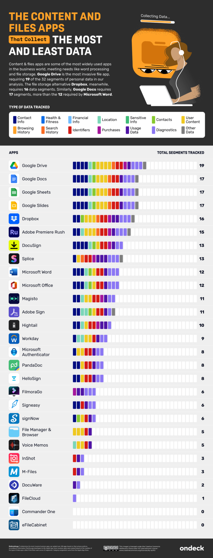 The Business Apps That Collect The Most and Least Data | OnDeck