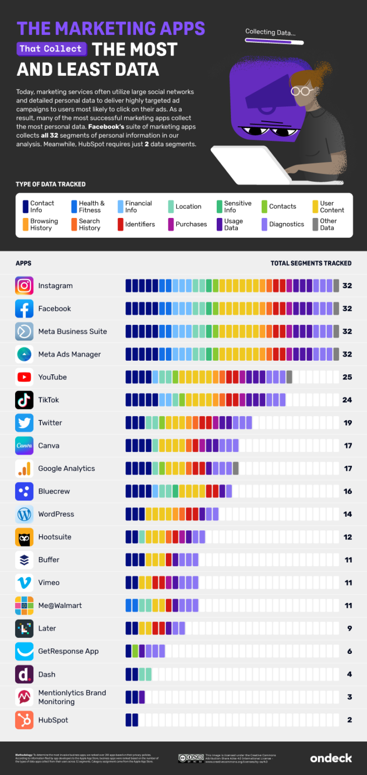 The Business Apps That Collect The Most and Least Data | OnDeck