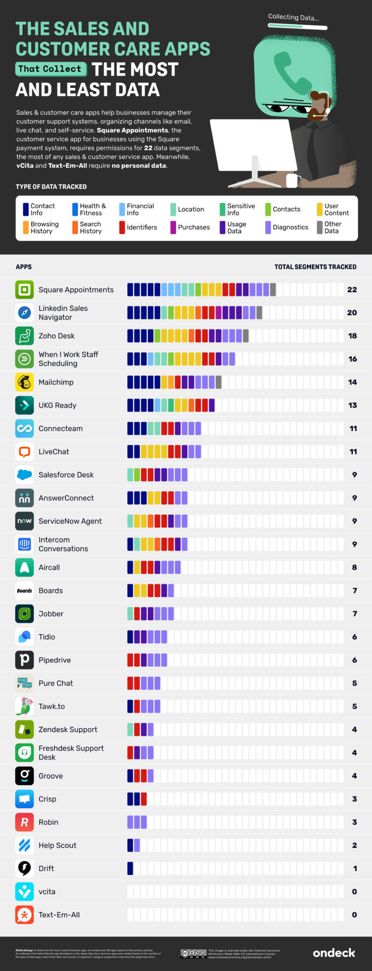 The Business Apps That Collect The Most and Least Data | OnDeck