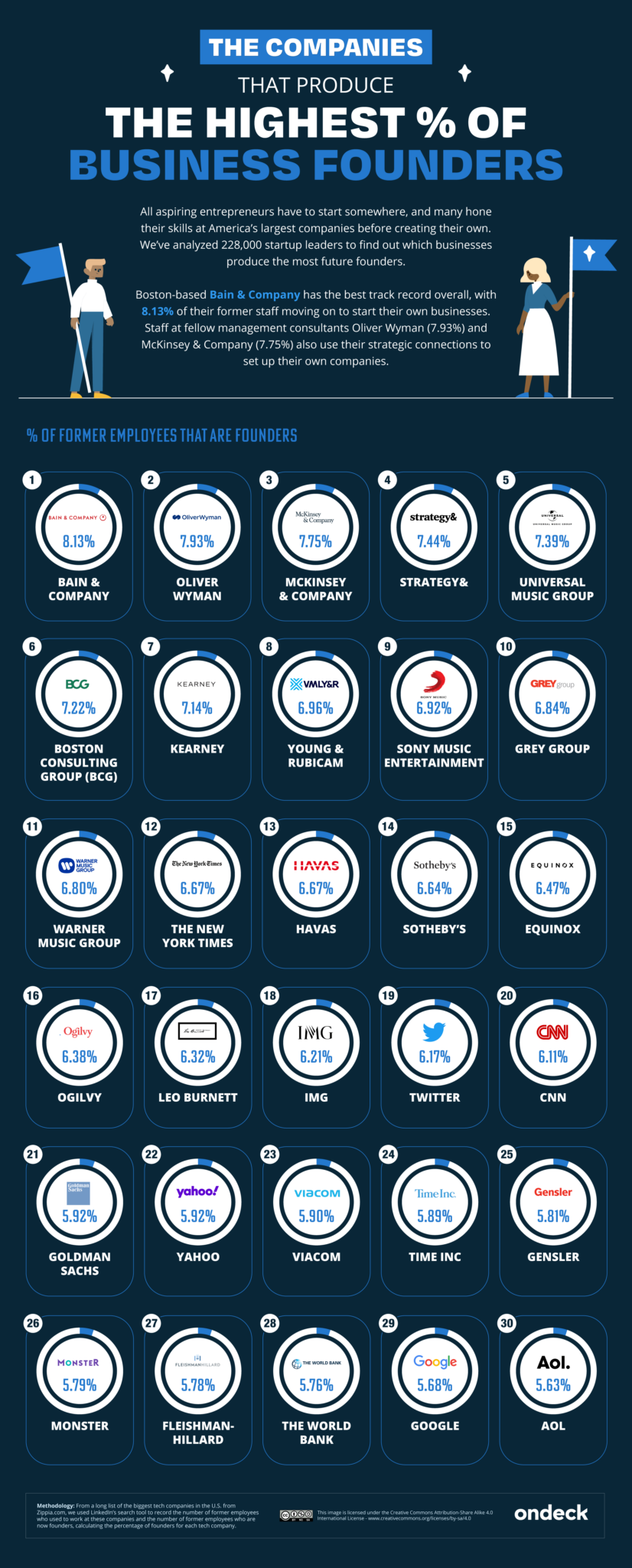 The Companies That Produce The Most Business Founders | OnDeck