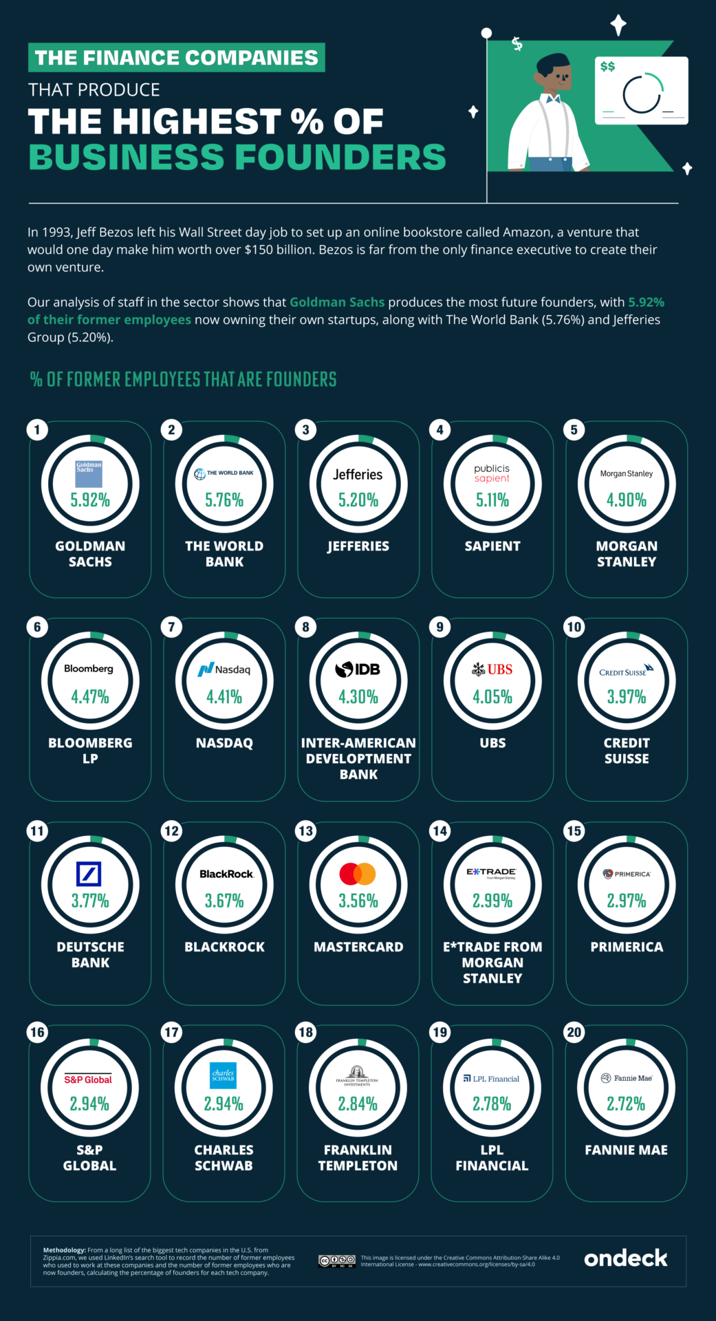 The Companies That Produce The Most Business Founders | OnDeck