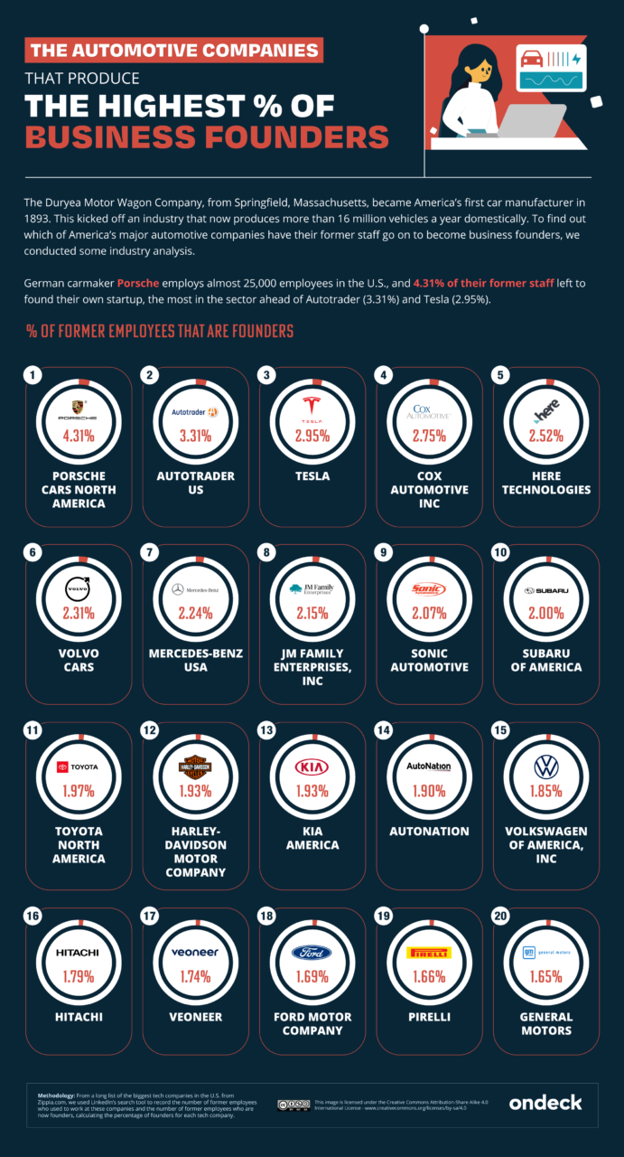 The Companies That Produce The Most Business Founders | OnDeck