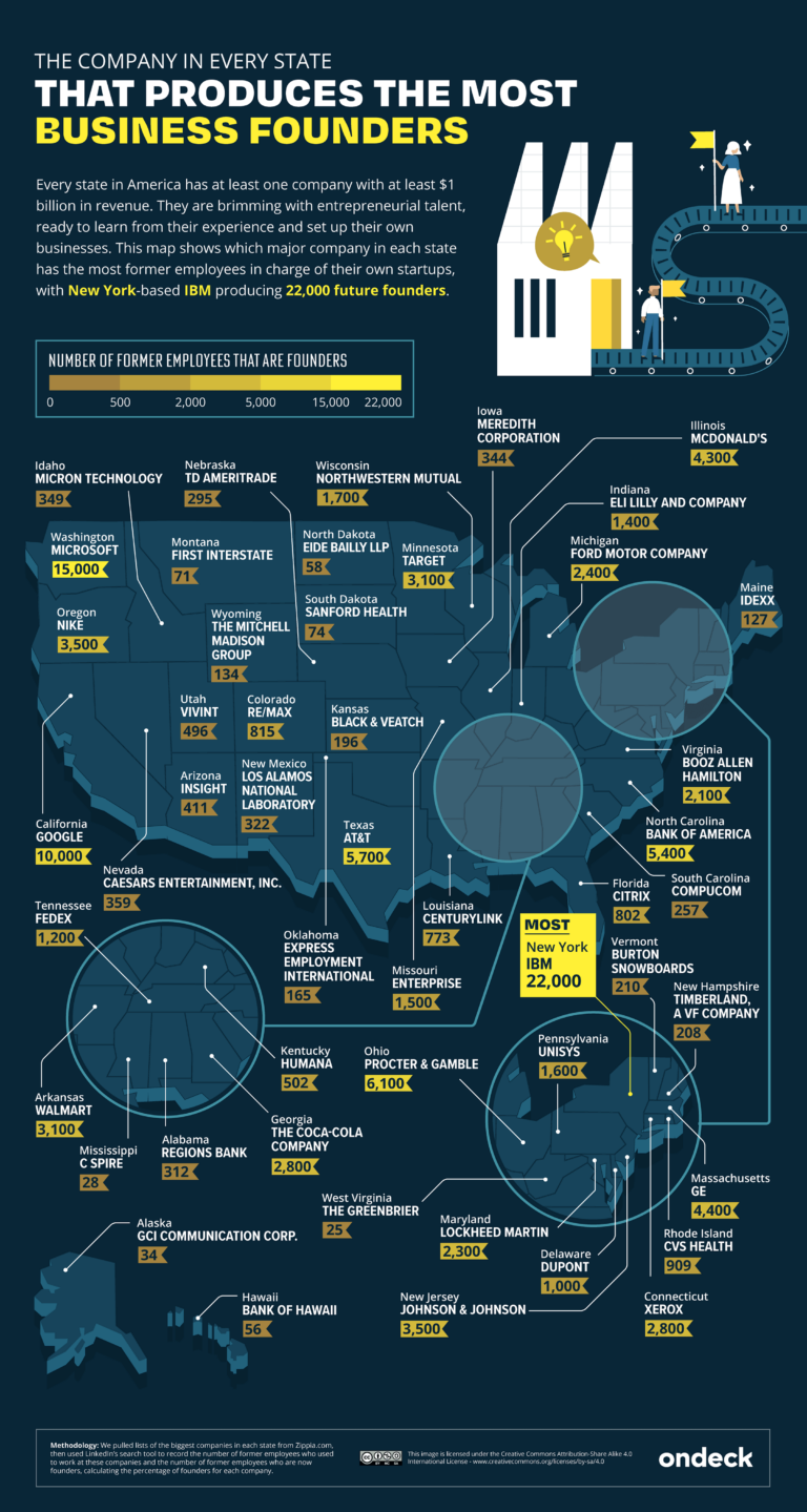 The Companies That Produce The Most Business Founders | OnDeck