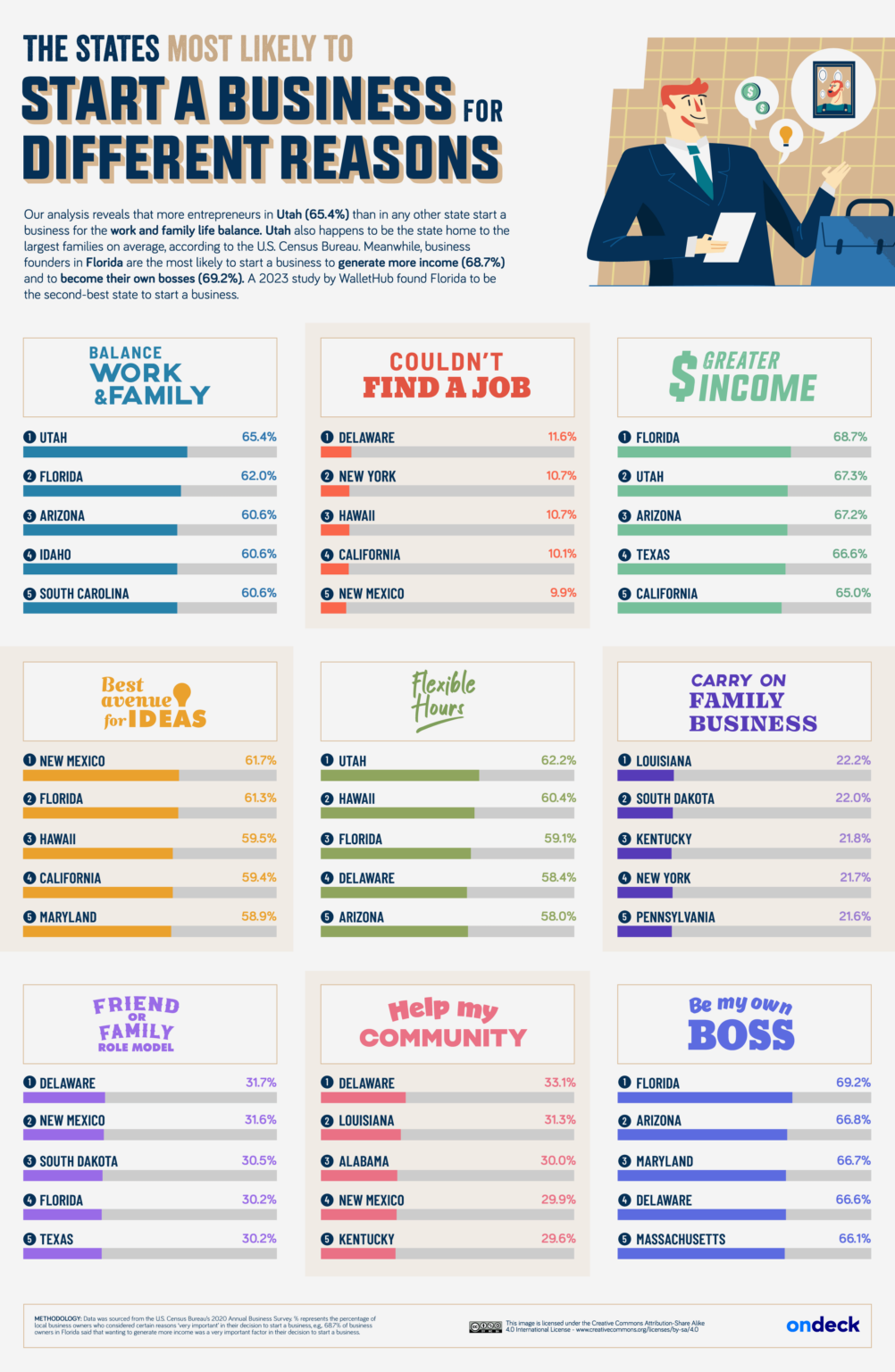 Why do People Start Businesses: Breakdown by State | OnDeck