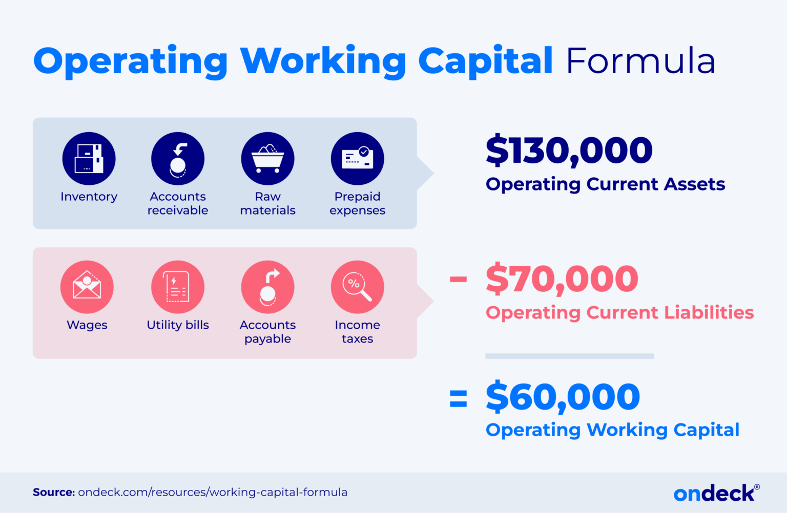 Working Capital Formula: What It Is and How To Calculate It | OnDeck
