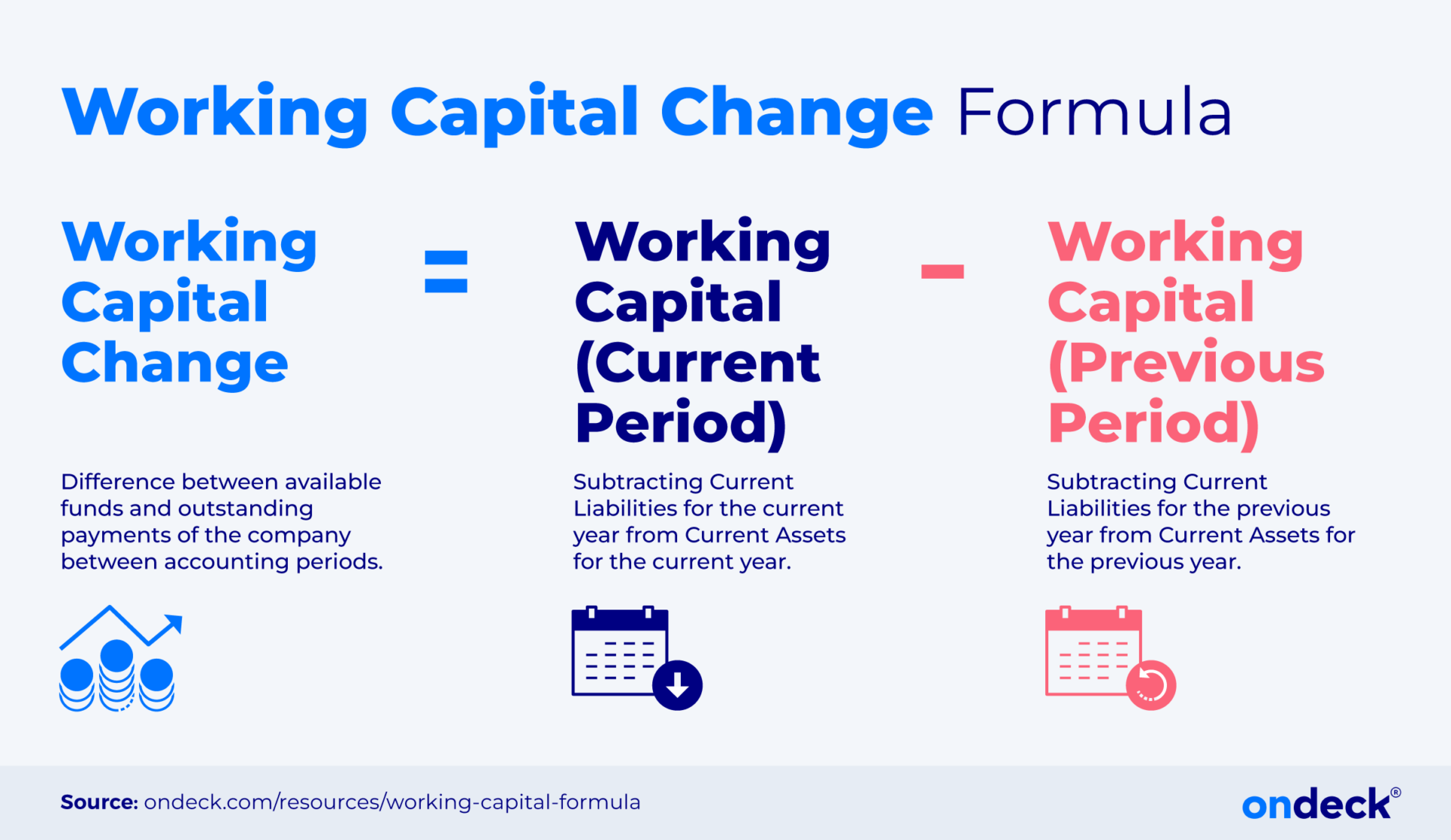 Working Capital Formula: What It Is and How To Calculate It | OnDeck