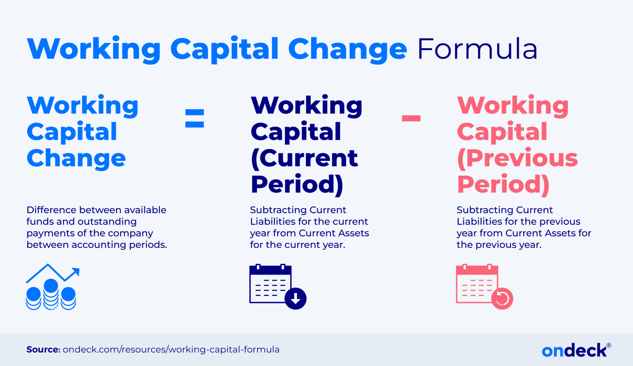 Working Capital Formula: What It Is and How To Calculate It | OnDeck