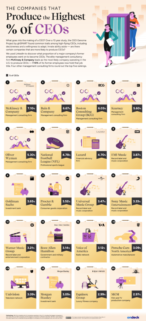 The Companies That Produce the Most CEOs | OnDeck