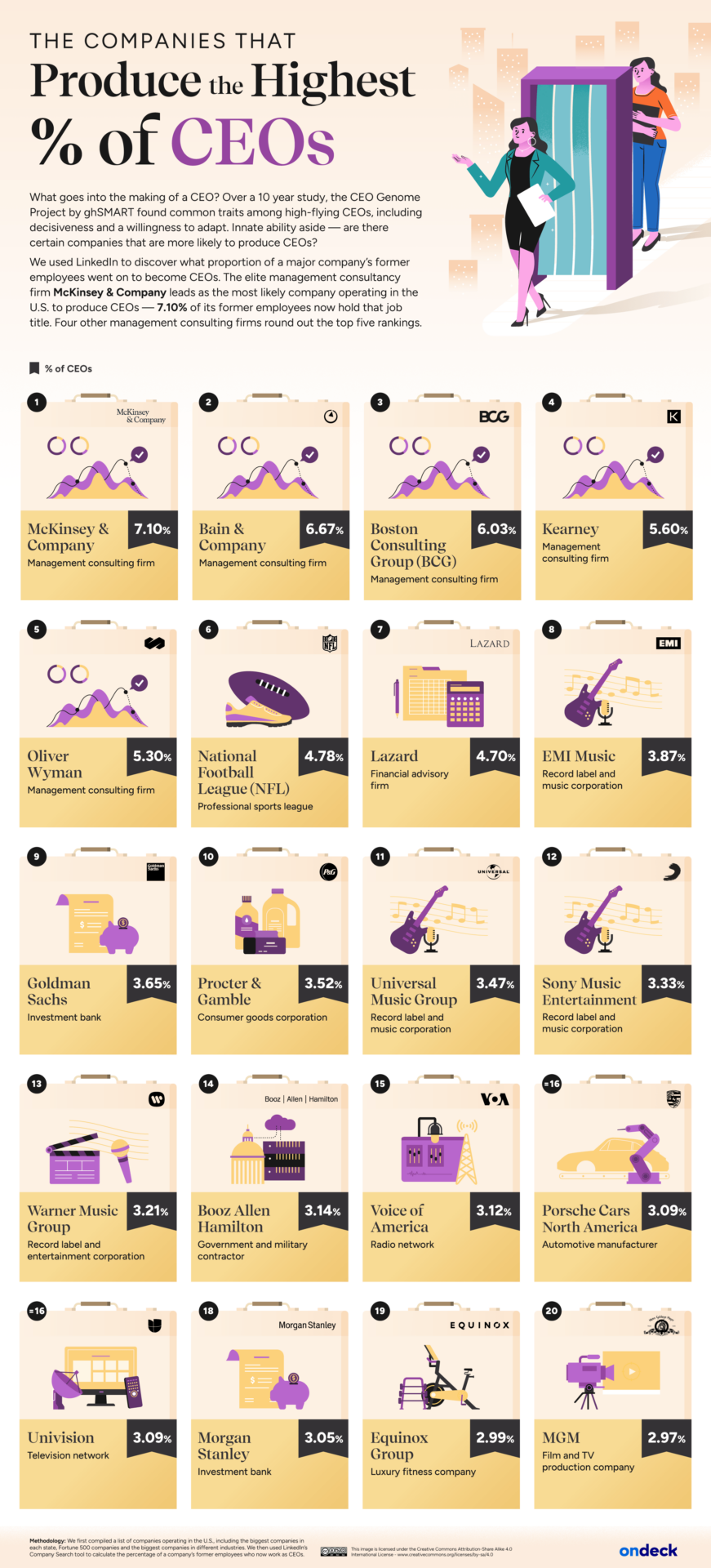 The Companies That Produce the Most CEOs | OnDeck