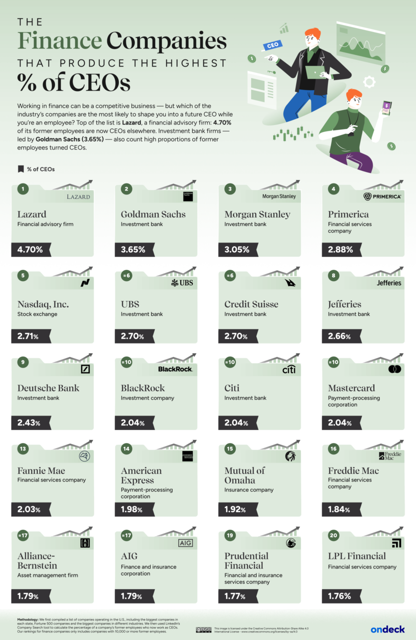The Companies That Produce the Most CEOs | OnDeck