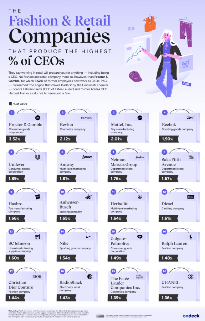 The Companies That Produce the Most CEOs | OnDeck