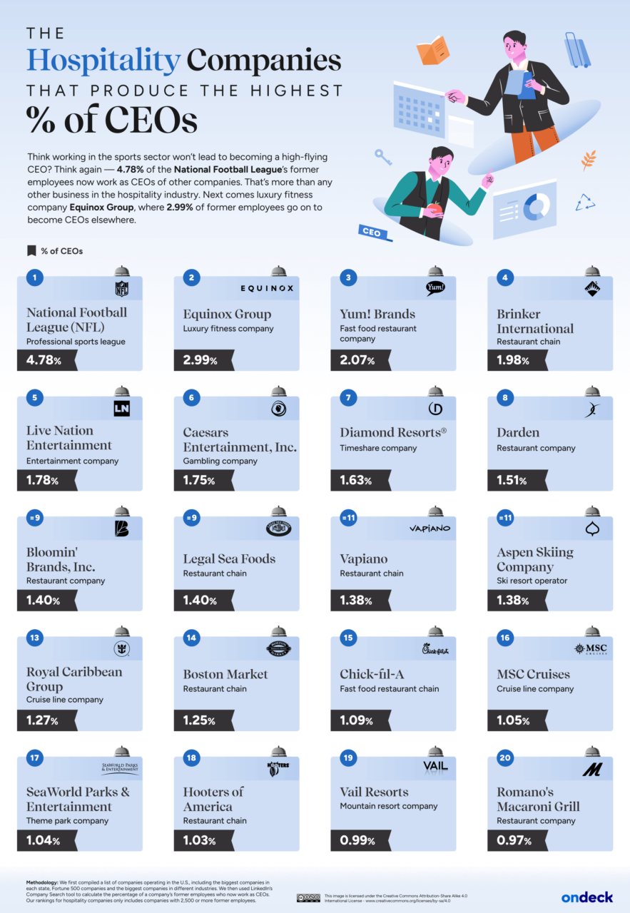 The Companies That Produce the Most CEOs | OnDeck