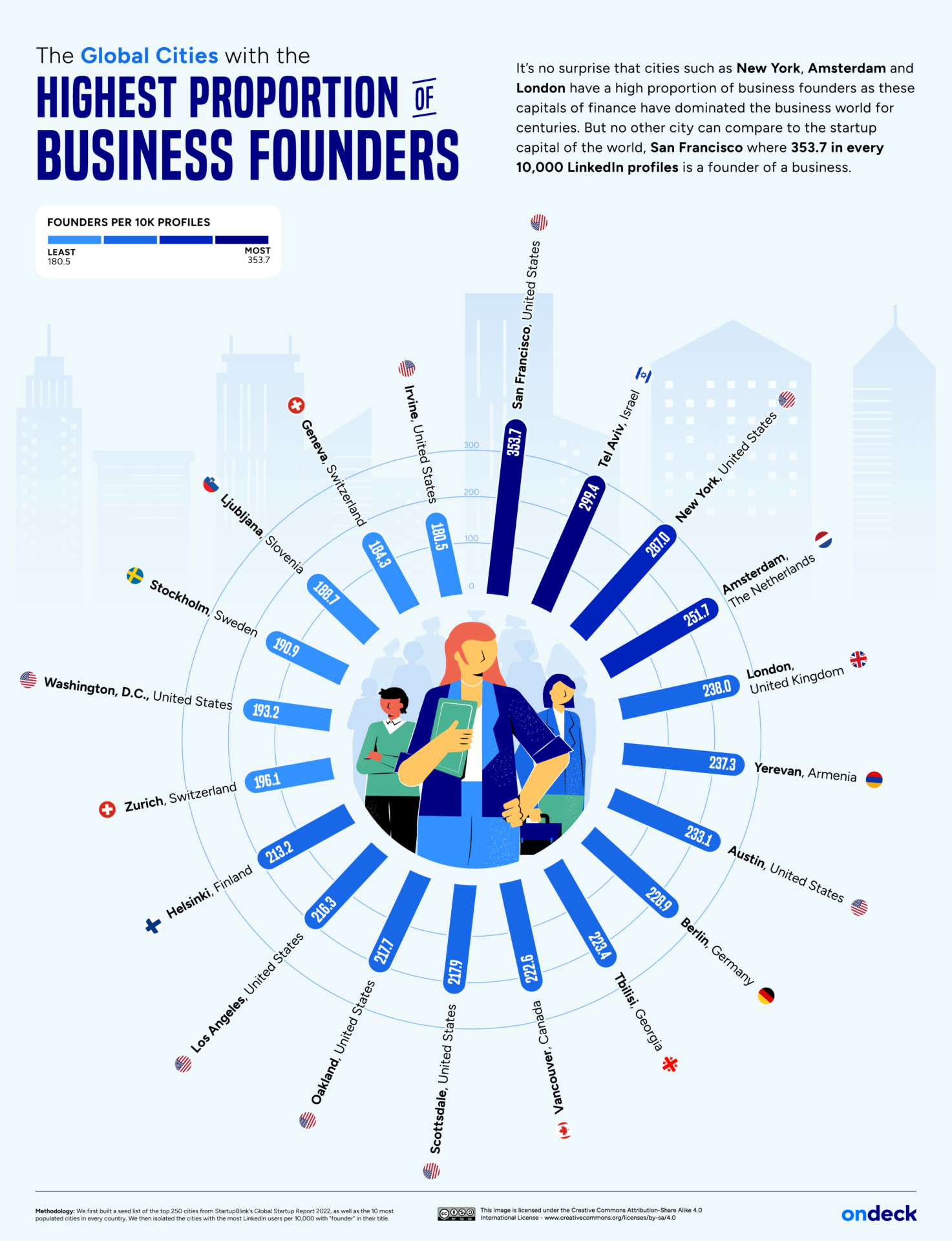 Countries and Cities With the Most Business Founders | OnDeck