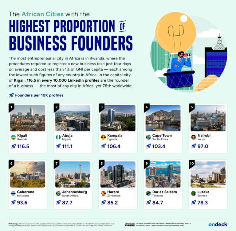 Countries and Cities With the Most Business Founders | OnDeck