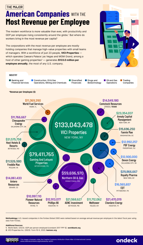Top Global & U.S. Companies by Revenue Per Employee | OnDeck