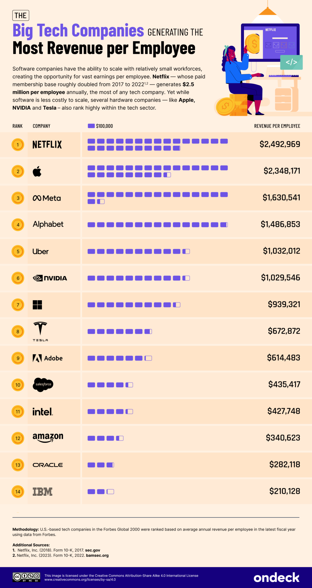 Top Global & U.S. Companies by Revenue Per Employee | OnDeck
