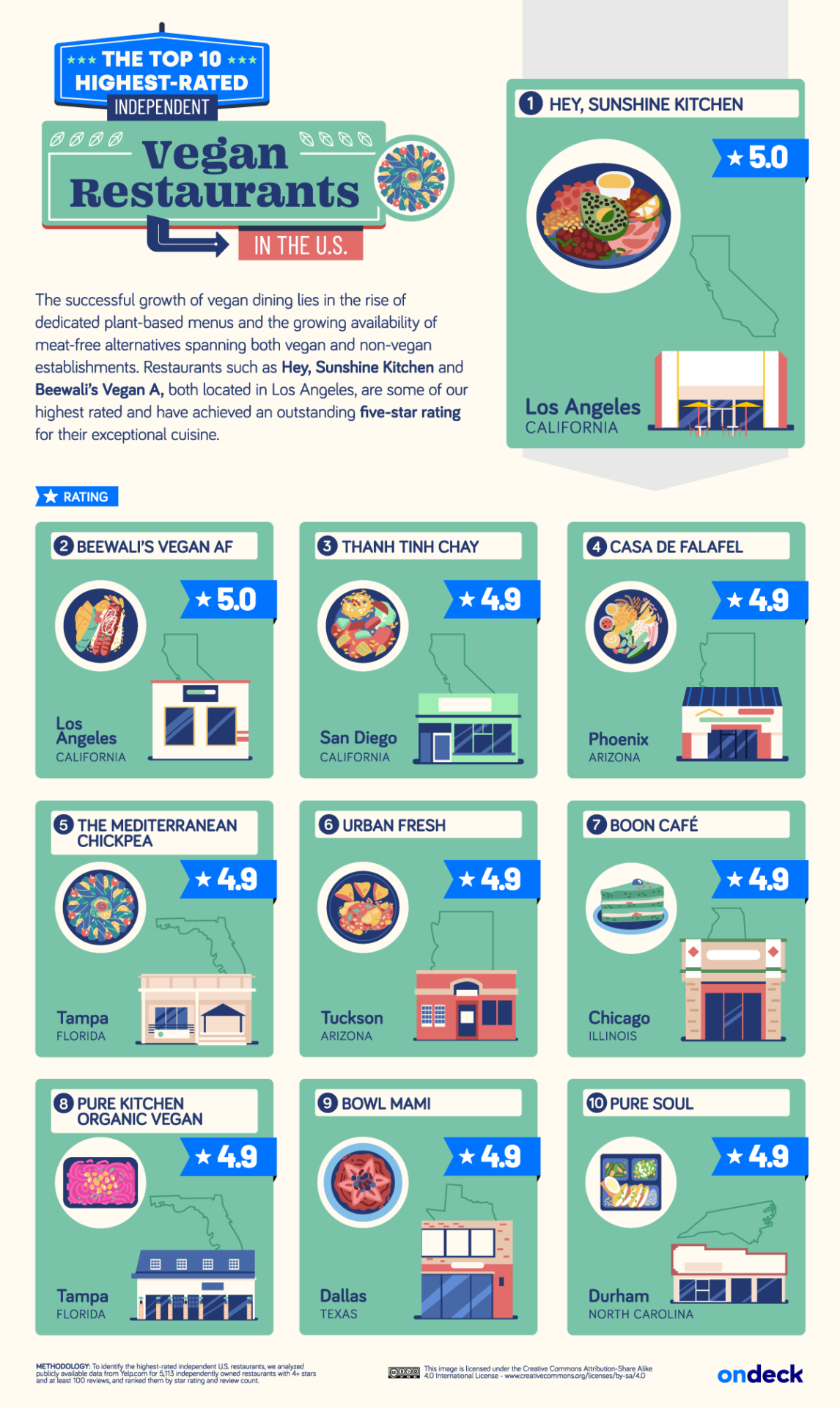 The Highest-Rated Independent Restaurants in Every State | OnDeck