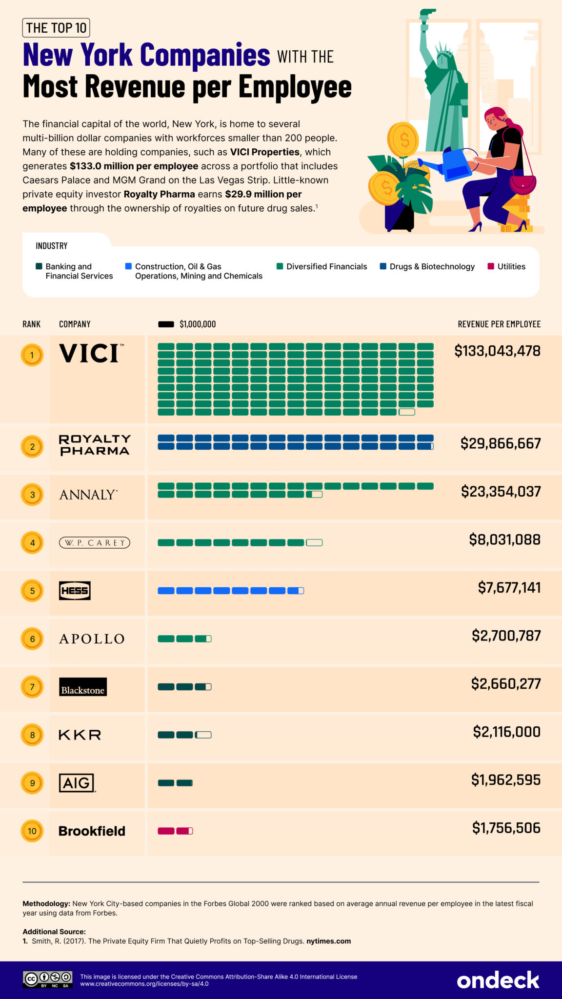 Top Global & U.S. Companies by Revenue Per Employee | OnDeck