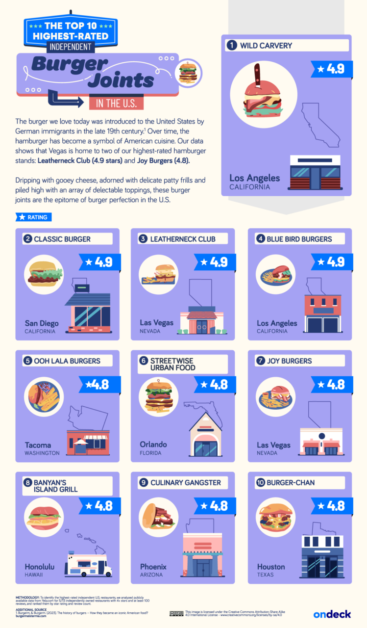 The Highest-Rated Independent Restaurants in Every State | OnDeck