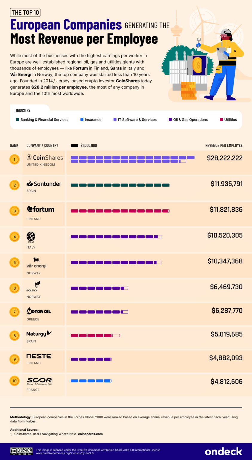 Top Global & U.S. Companies by Revenue Per Employee | OnDeck