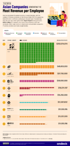 The Global and American Companies Generating the Most Revenue Per ...