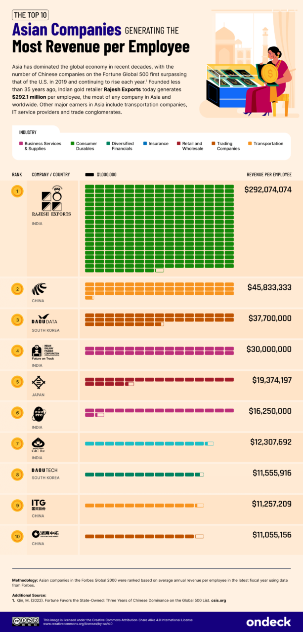 Top Global & U.S. Companies by Revenue Per Employee | OnDeck