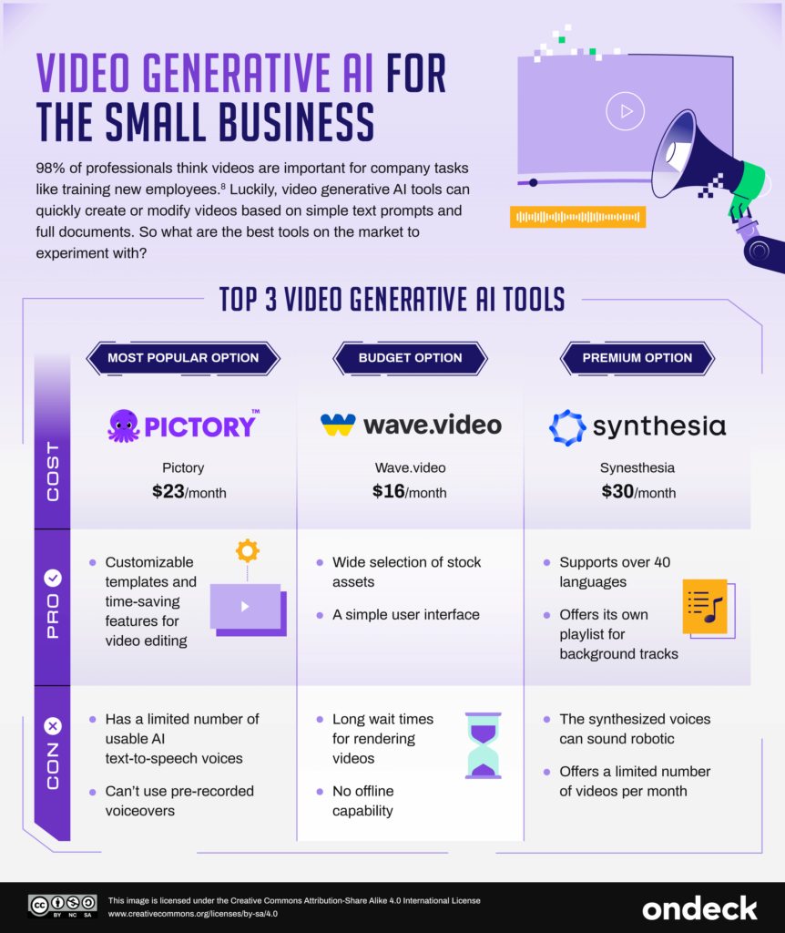 Generative AI for Small Businesses: Uses, Tools and Examples | OnDeck