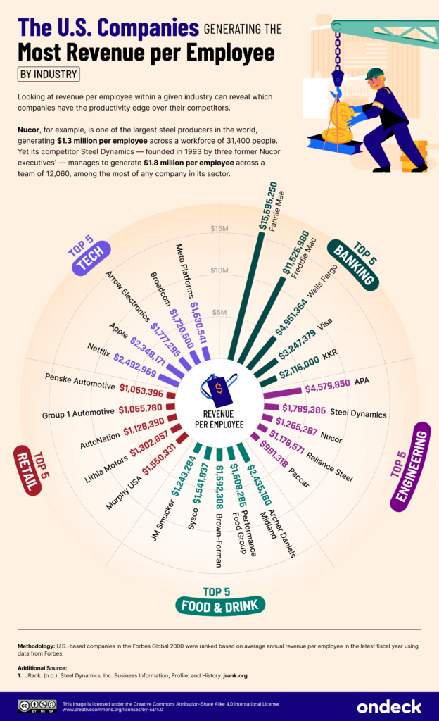 Top Global & U.S. Companies by Revenue Per Employee | OnDeck