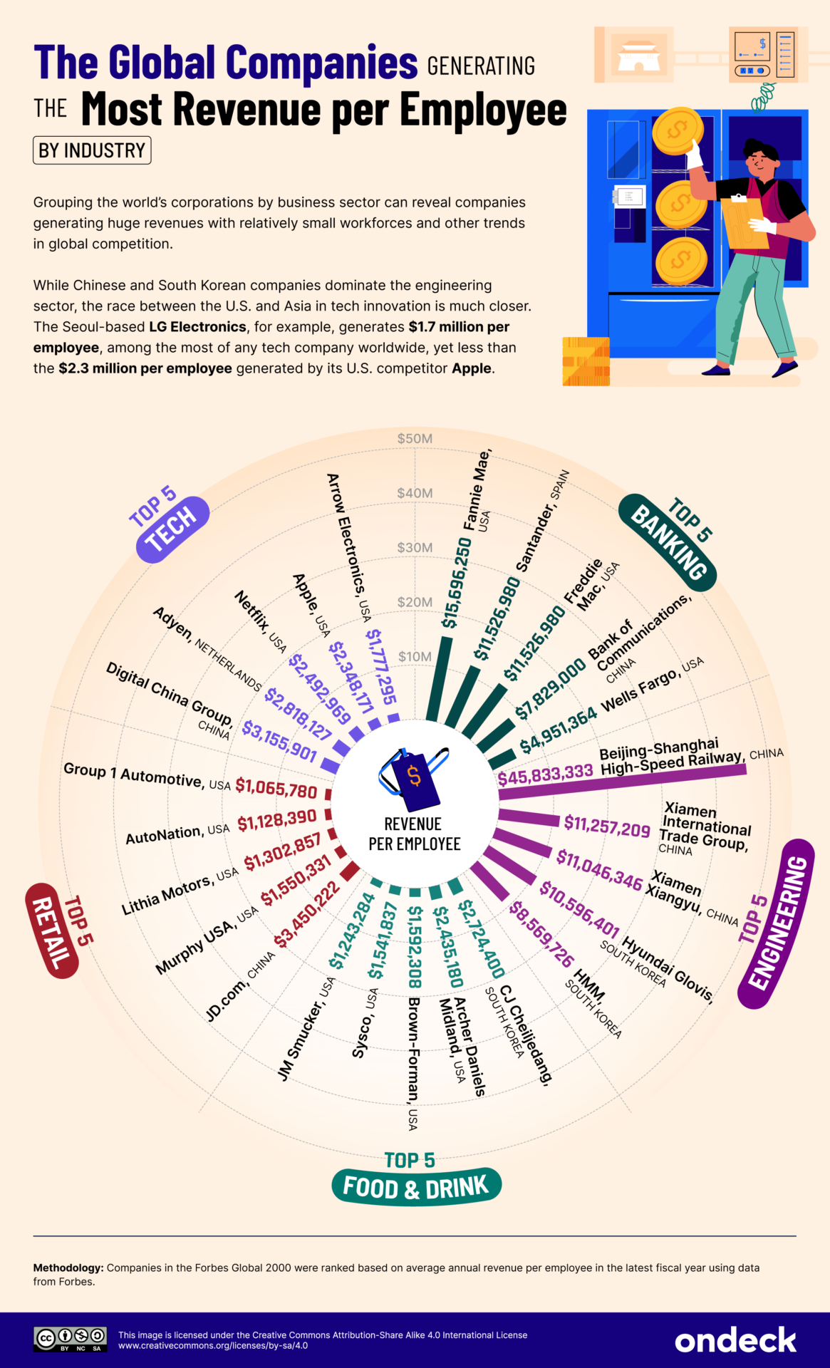 Top Global & U.S. Companies by Revenue Per Employee | OnDeck
