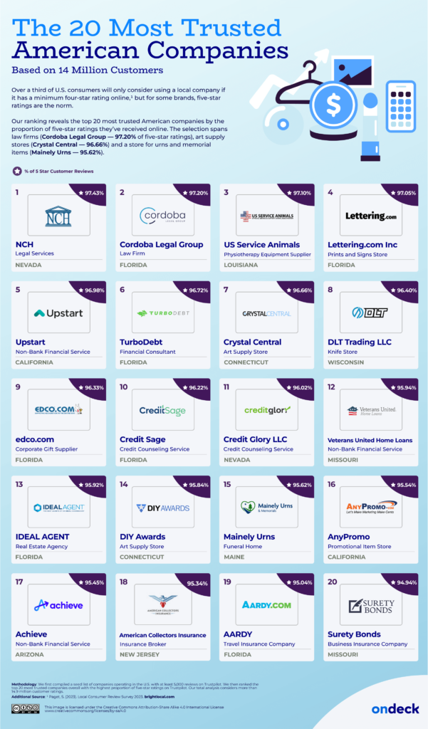 The Most Trusted American Companies, Based on 14 Million Customers | OnDeck