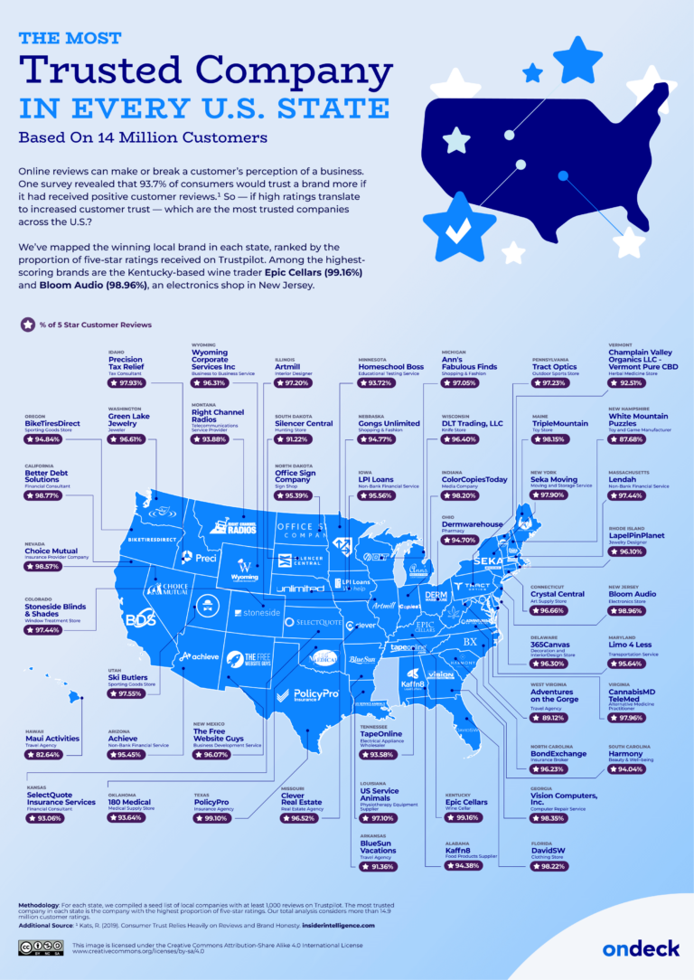 The Most Trusted American Companies, Based on 14 Million Customers | OnDeck