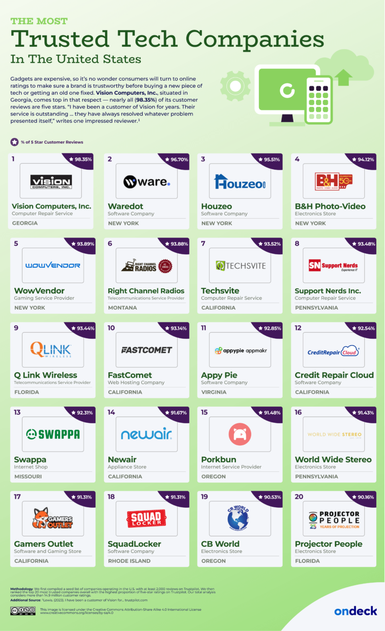 The Most Trusted American Companies, Based on 14 Million Customers | OnDeck
