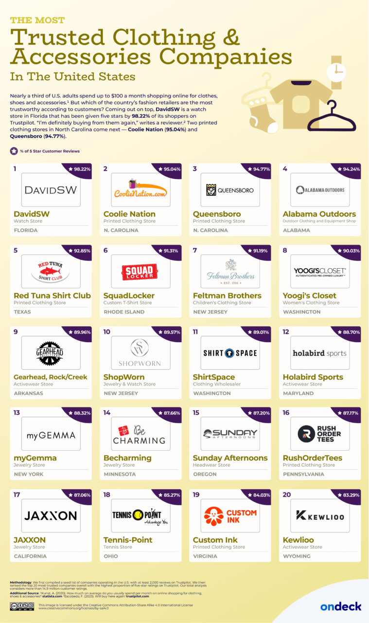 The Most Trusted American Companies, Based on 14 Million Customers | OnDeck