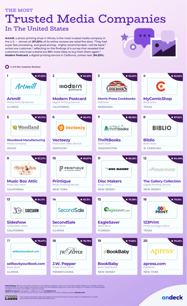 The Most Trusted American Companies, Based on 14 Million Customers | OnDeck