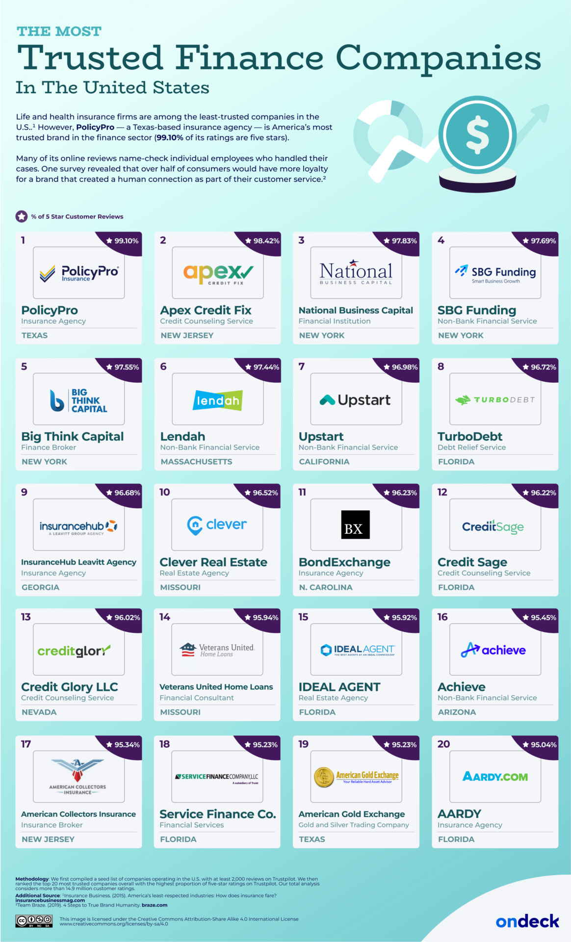 The Most Trusted American Companies, Based on 14 Million Customers | OnDeck