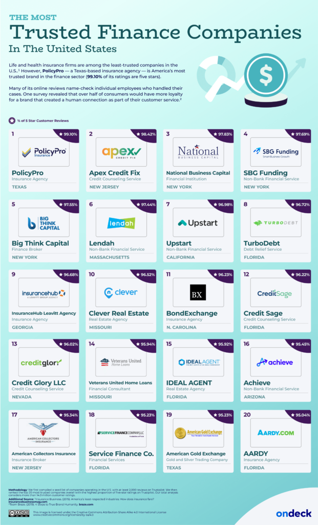 The Most Trusted American Companies, Based on 14 Million Customers | OnDeck