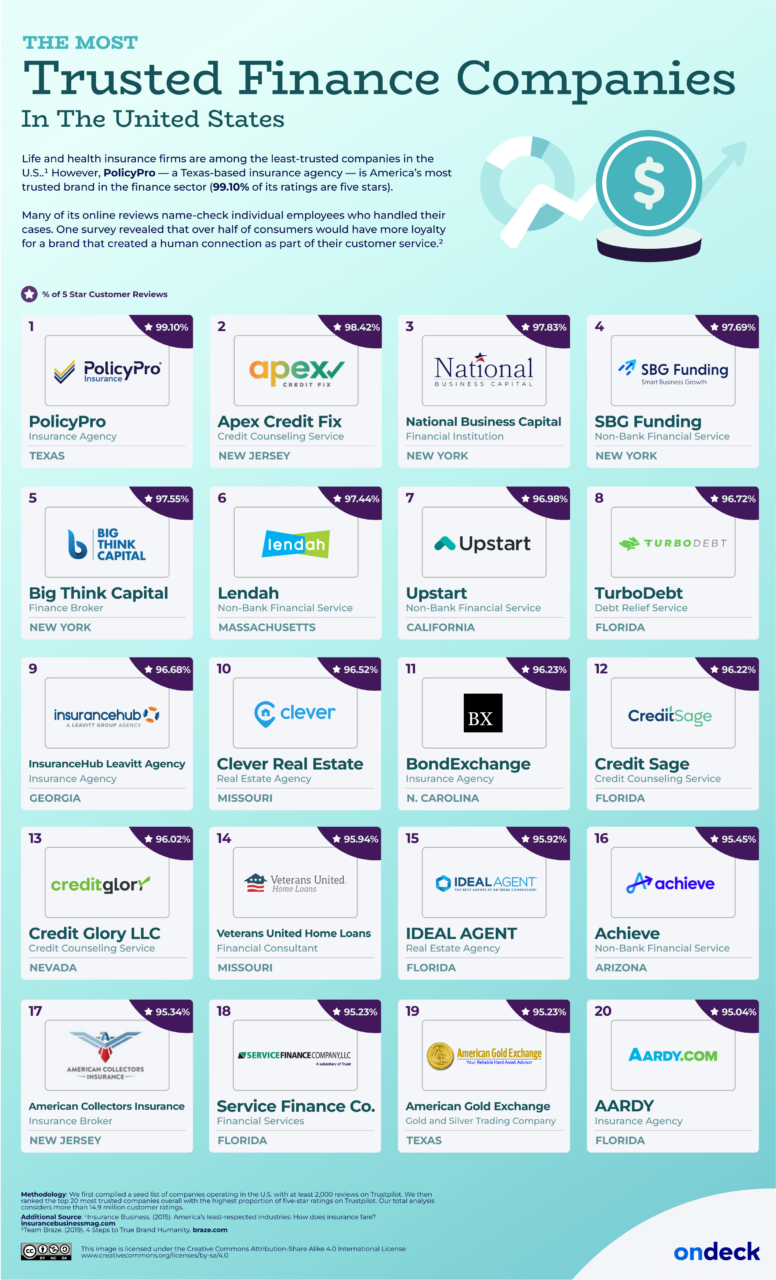 The Most Trusted American Companies, Based on 14 Million Customers | OnDeck