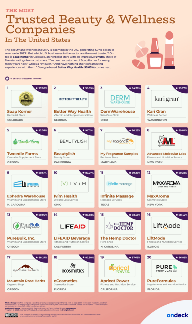 The Most Trusted American Companies, Based on 14 Million Customers | OnDeck
