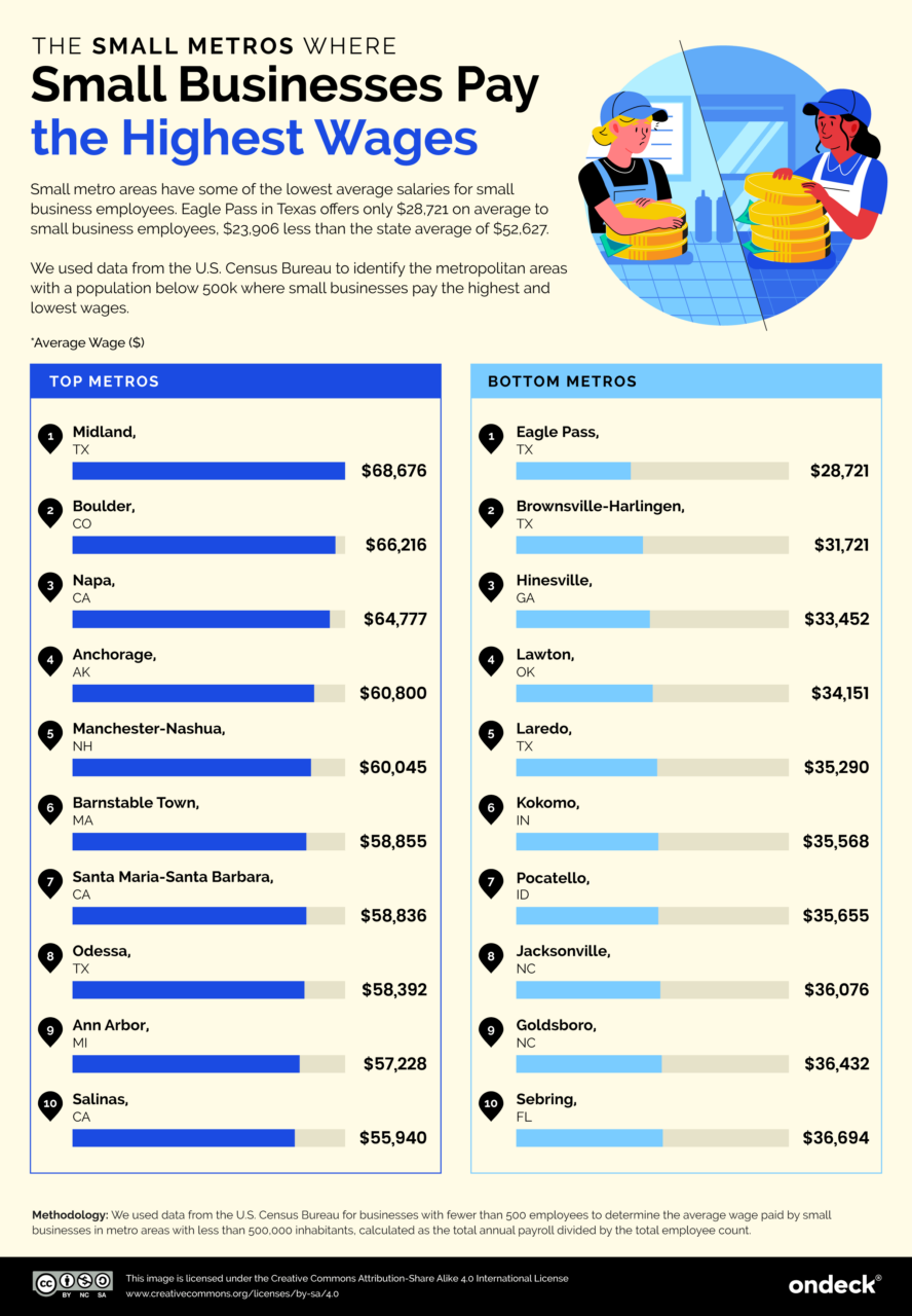 The States Where Small Businesses Pay the Highest Wages | OnDeck