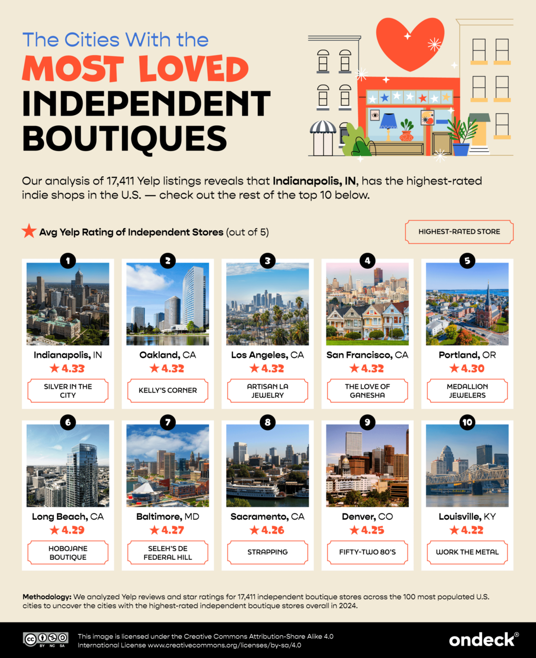 The Cities with the Most Loved Independent Stores | OnDeck