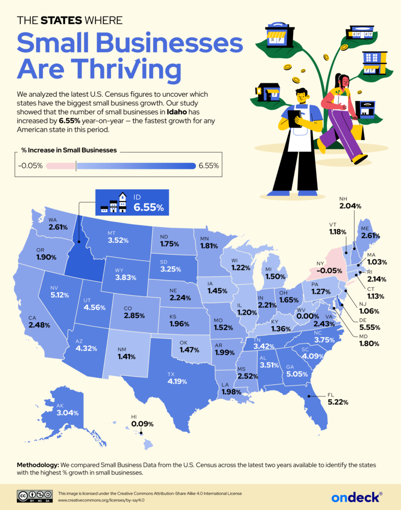 The Places in America Where Small Businesses Are Thriving | OnDeck