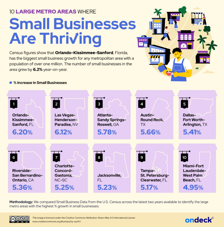 The Places in America Where Small Businesses Are Thriving | OnDeck