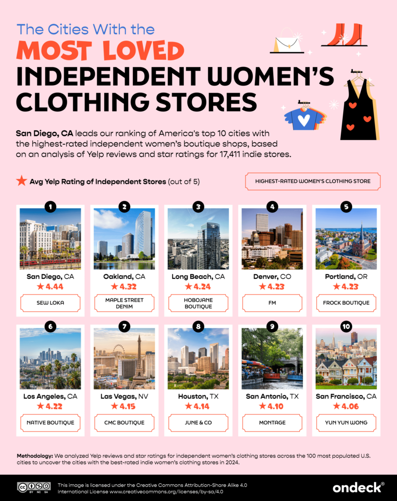 The Cities with the Most Loved Independent Stores | OnDeck