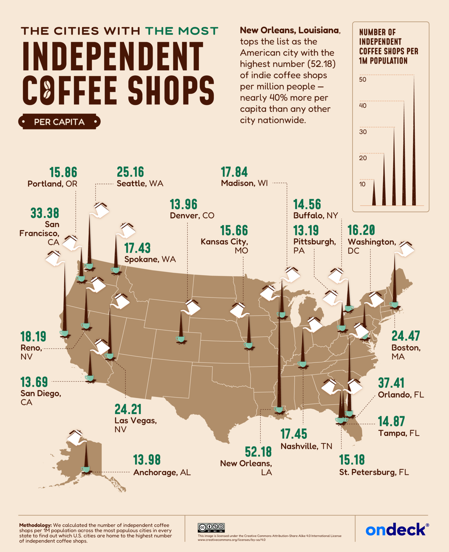 The Cities with the Highest-Rated Independent Coffee Shops | OnDeck