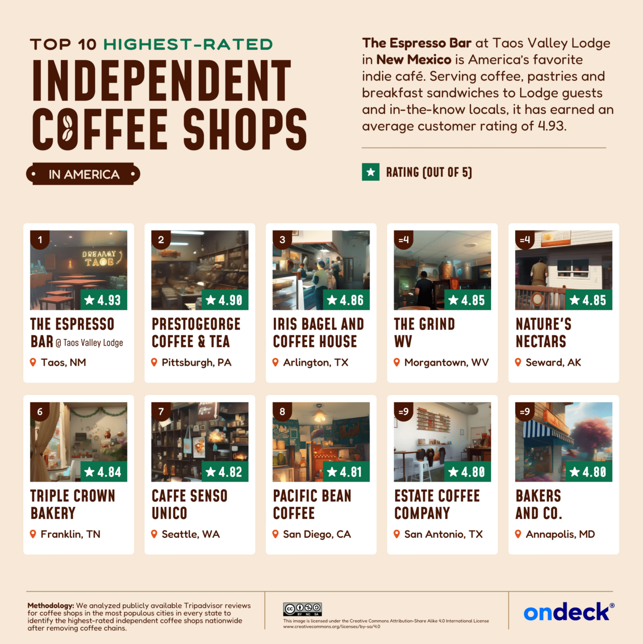 The Cities with the Highest-Rated Independent Coffee Shops | OnDeck